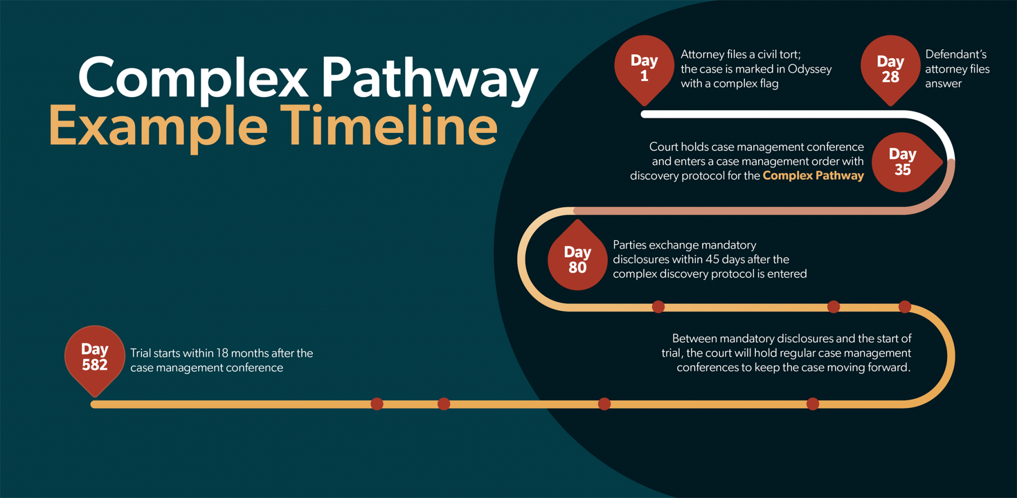 Civil Case Management Pathways Pilot